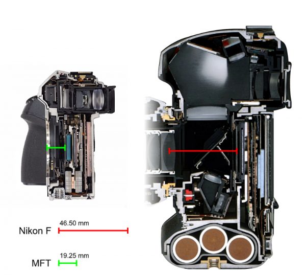 Flange, o segredo por trás da tecnologia Mirrorless - Página Inicial